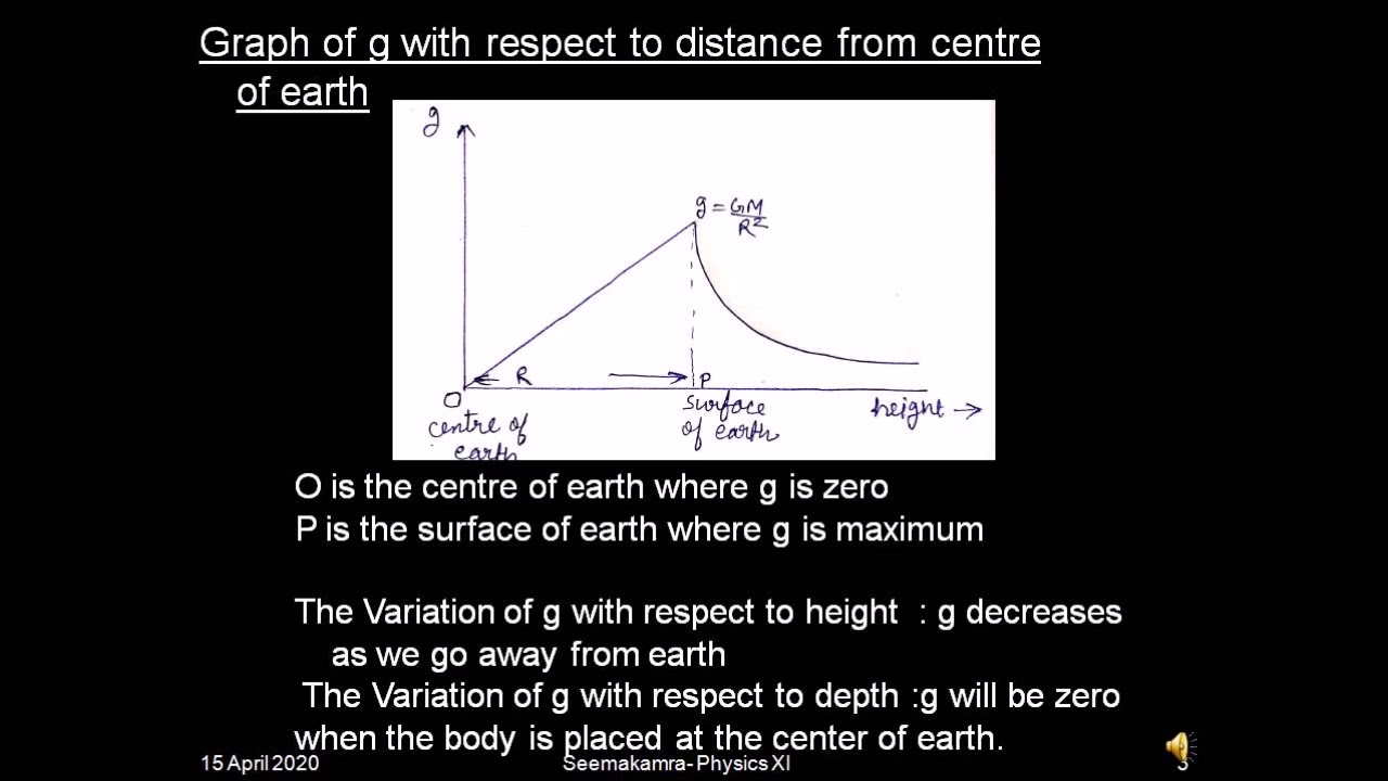 class 11th,physics, variation of g with shape of earth and graph - YouTube