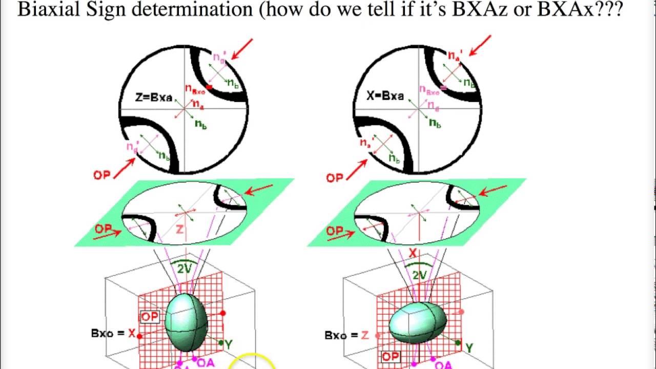 Biaxial Optics II - YouTube