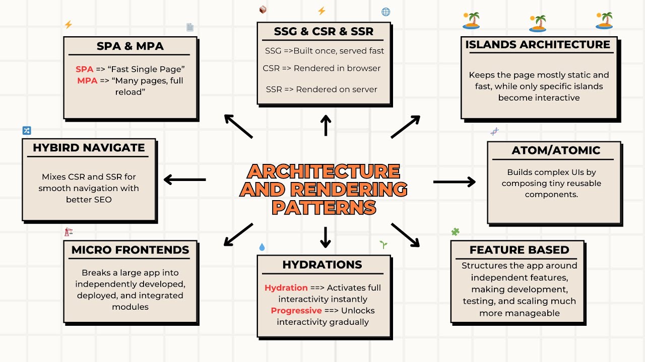 Frontend Architecture Patterns You Must Know (SPA, SSR, SSG, Micro Frontends & More) - YouTube