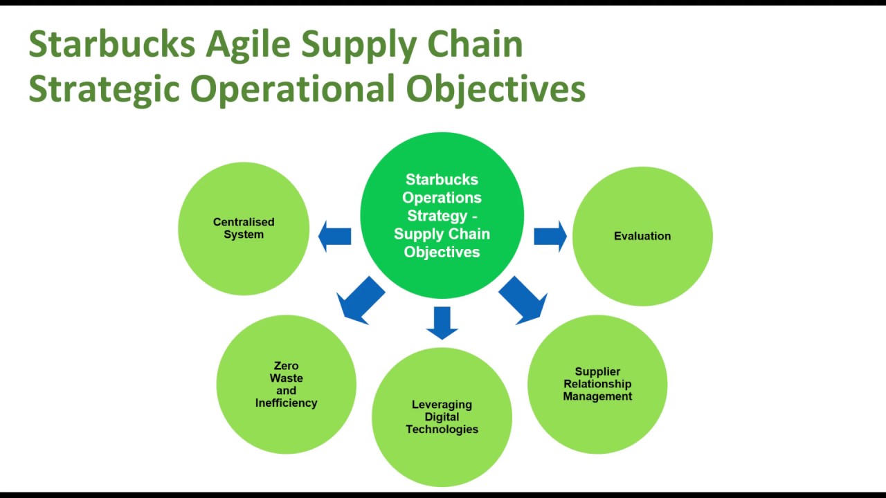 SCM_Operations_Starbucks_TeamB - YouTube