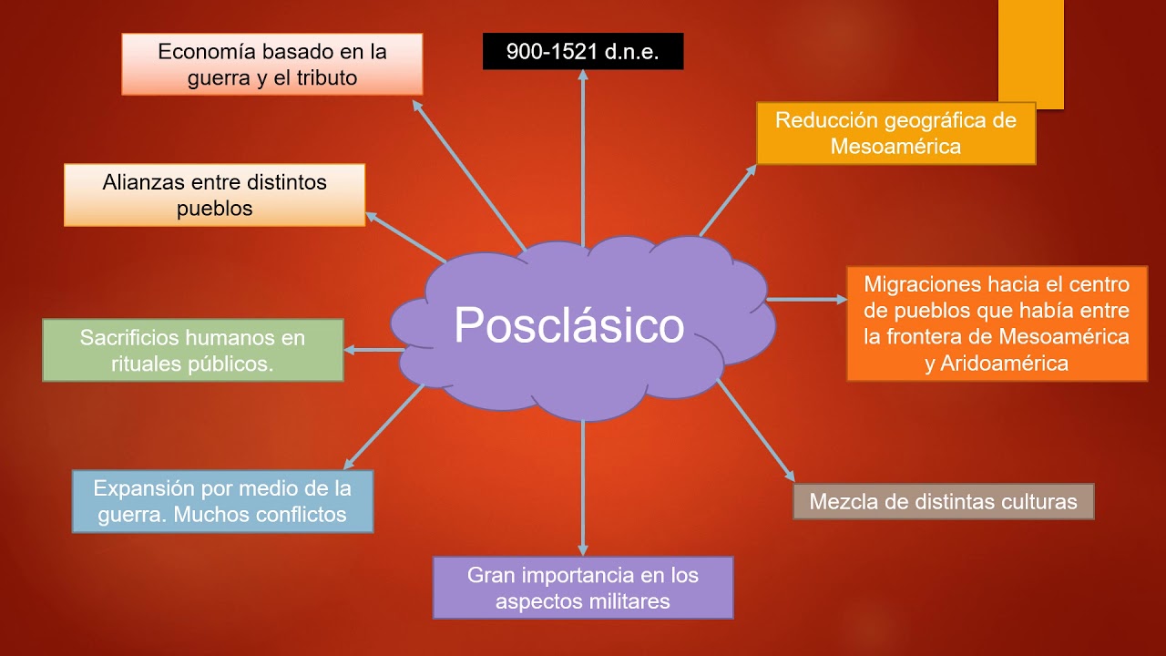 Actividad 9 Periodo 2 Posclásico - YouTube