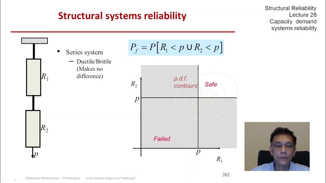 STRUCTURAL RELIABILITY Lecture 28 module 03: Capacity Demand System ...