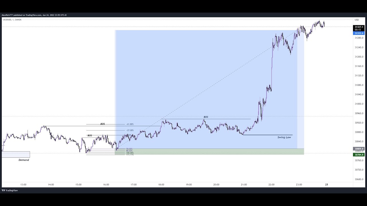 500 pip on US30 + entries without CHOCH - YouTube
