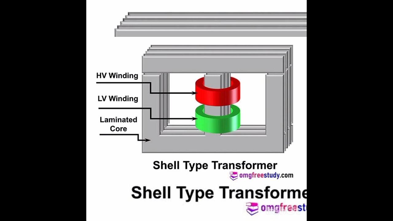 what are different types of Transformer|Shell Type ,Core Type,Berry ...