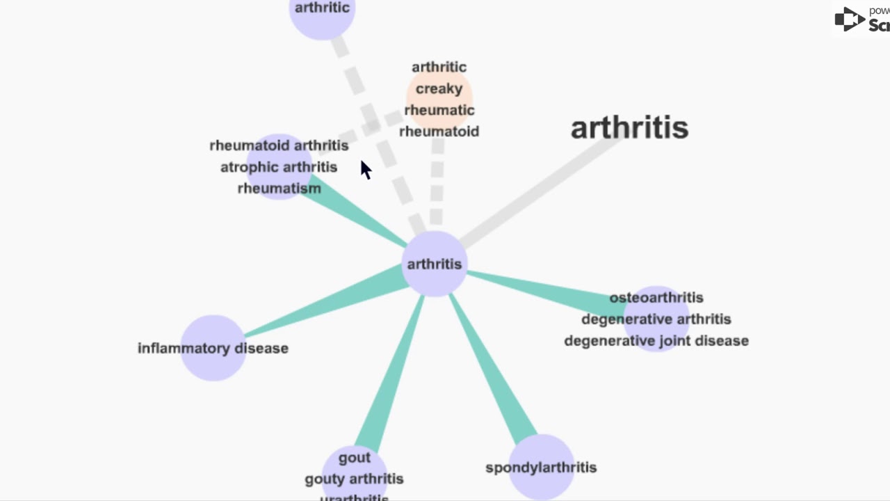 Arthritis Mind Map and Screen Cast - YouTube