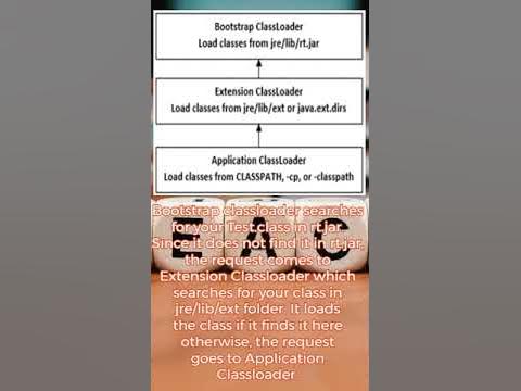 How Java classes are loaded into memory? - YouTube