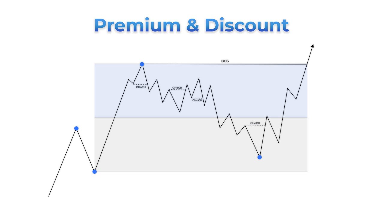 Premium & Discount Simplified - YouTube