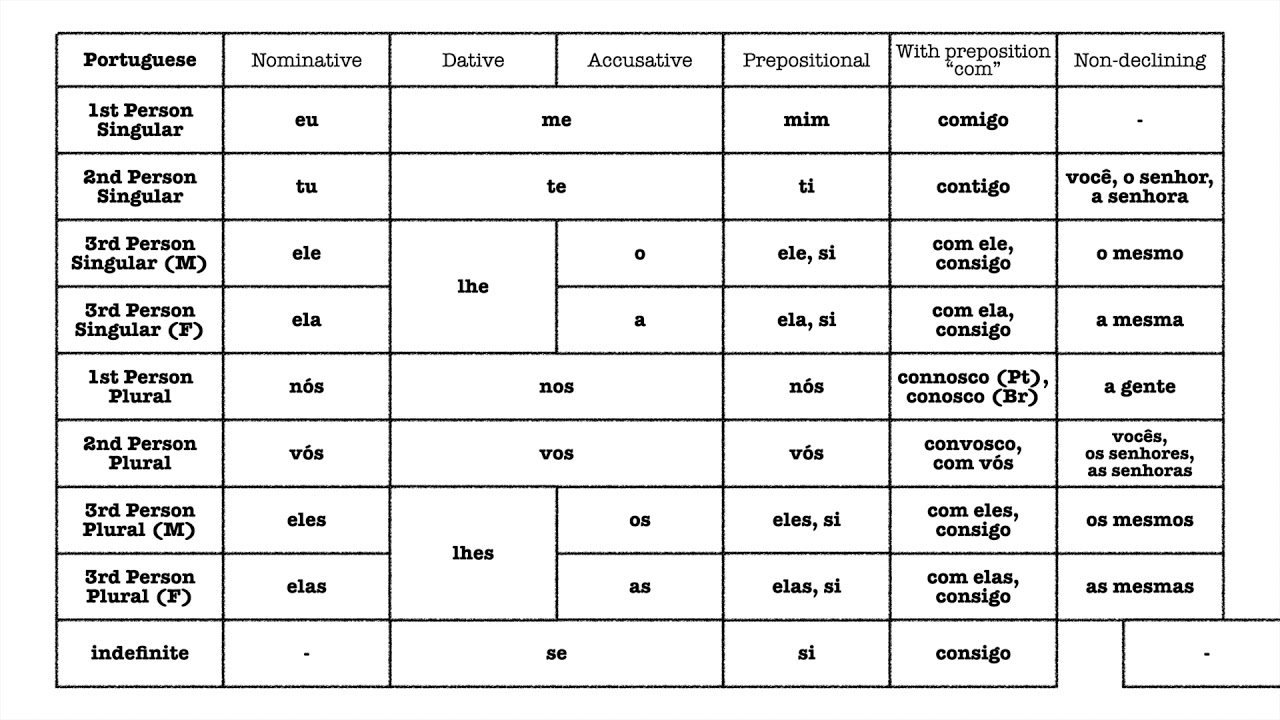 Romance Languages Comparison: Pronouns - YouTube
