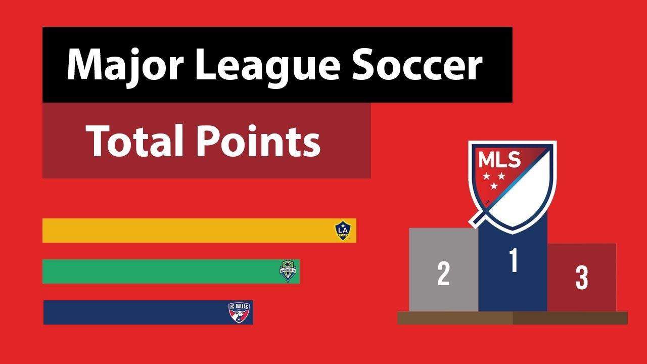 Top 10 teams with the most points in MLS history! - YouTube