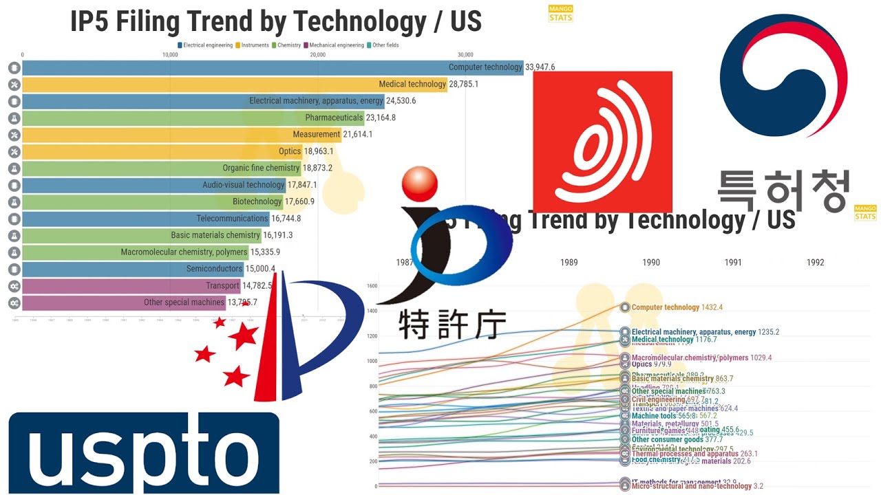 IP5 Filing Trend by Technology (Applicants: American) (1985 - 2016 ...