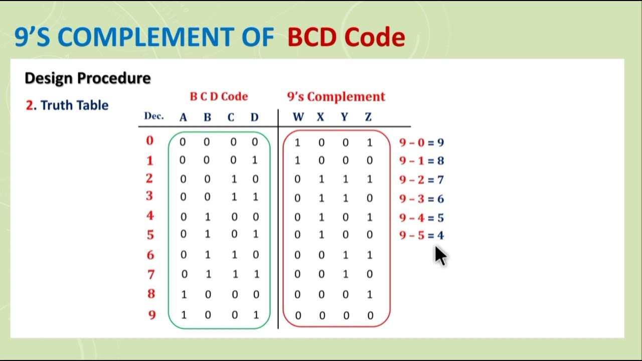 Exercise 4.18(a) - 9's Complement of a BCD Code - YouTube