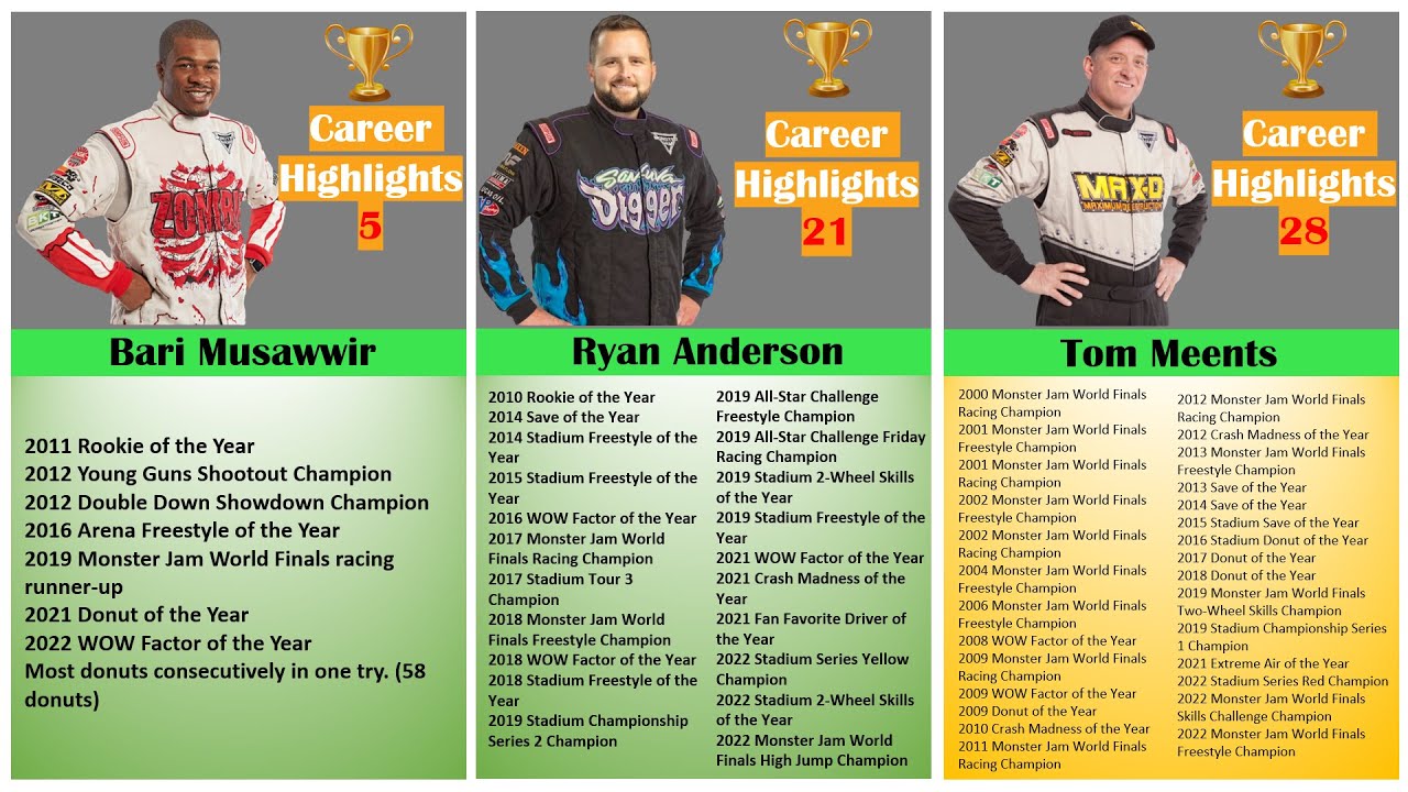All Titles and Achievements of Current Monster Jam Drivers 2023 - YouTube