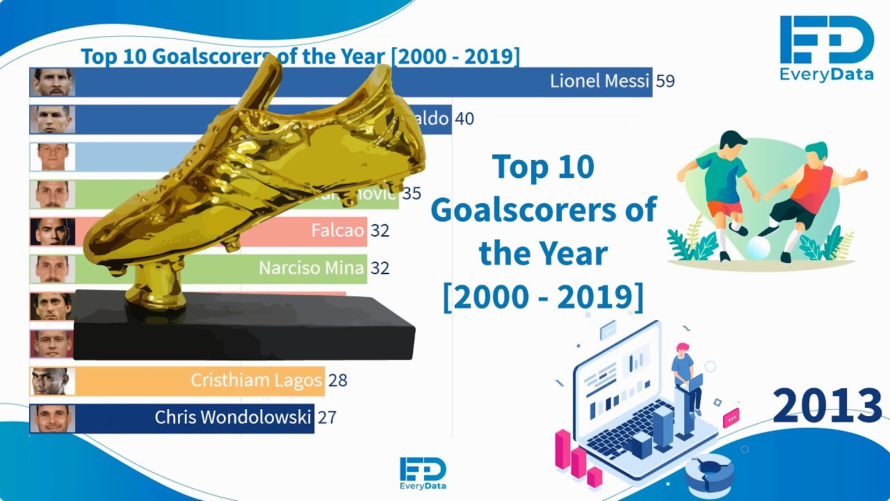 Top 10 Goalscorers of the Year [2000 - 2019] - YouTube