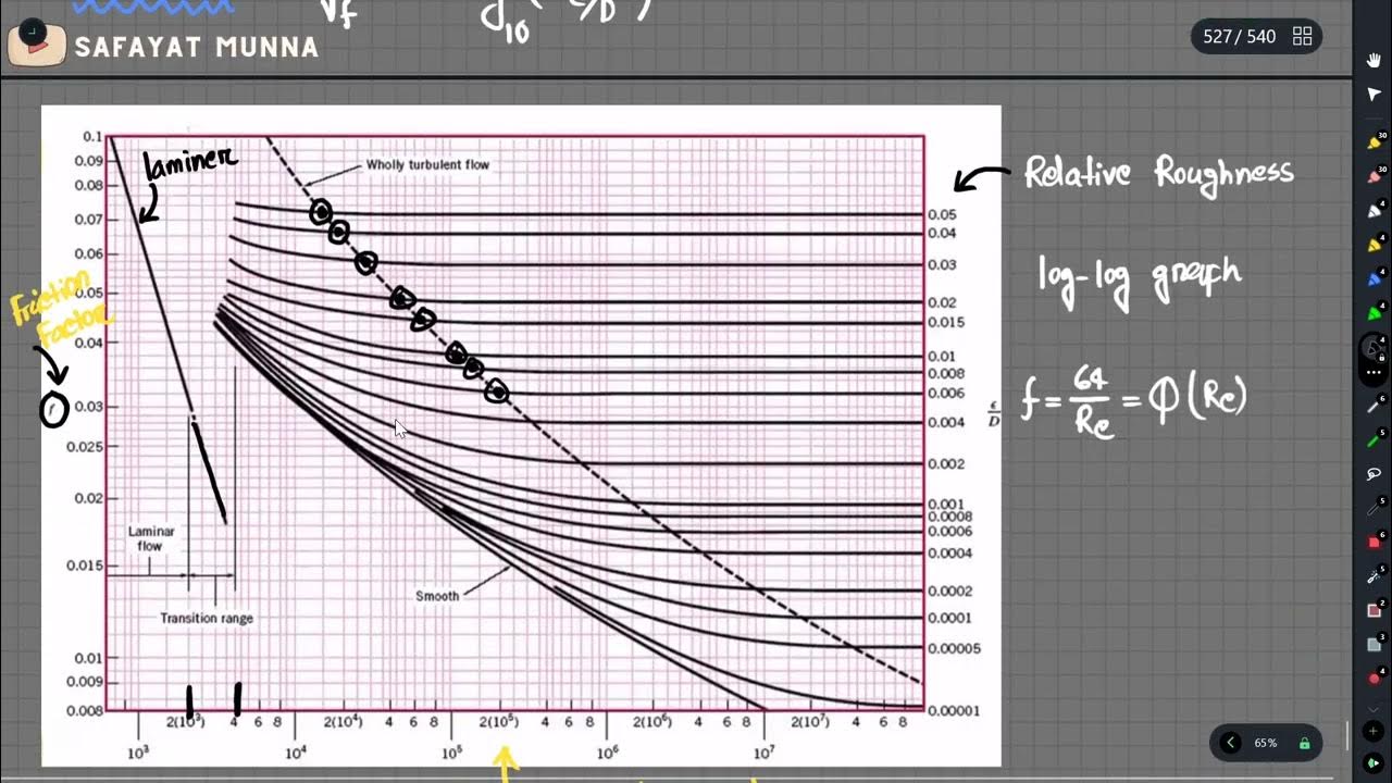 3. Friction Factor feat Moody Diagram - YouTube