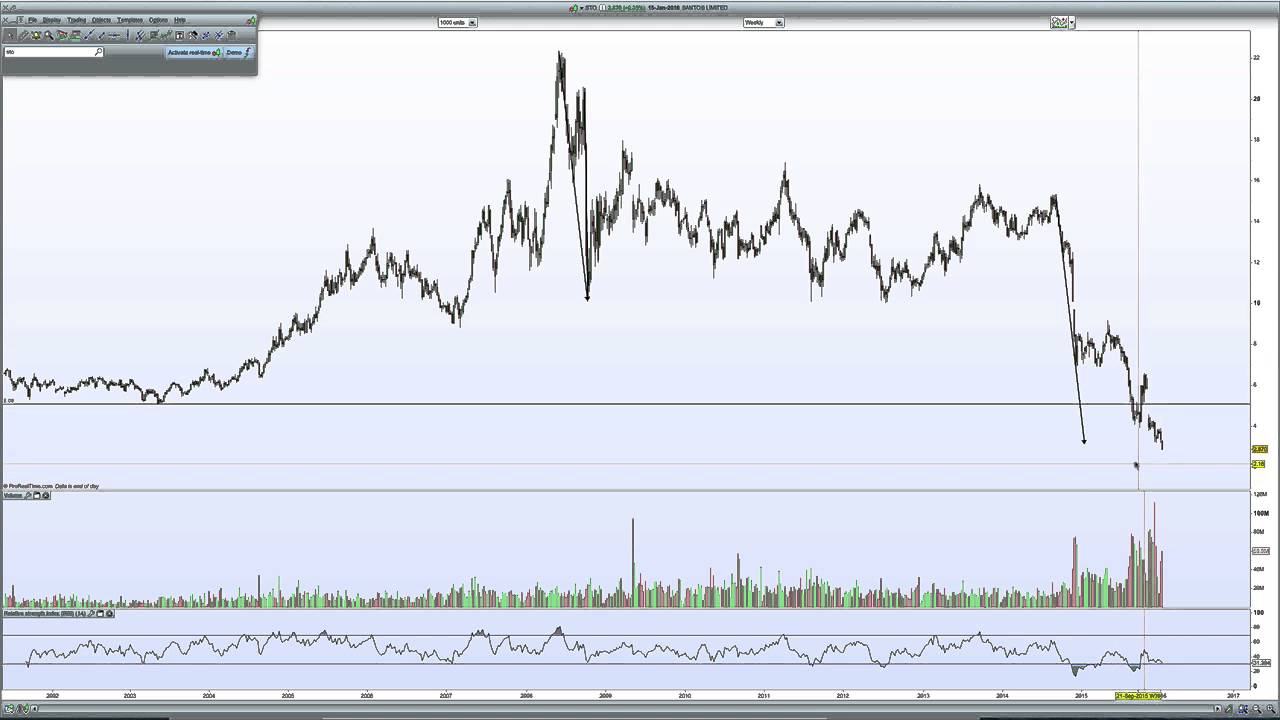Santos - Chart Analysis - 17 January 2016 - YouTube