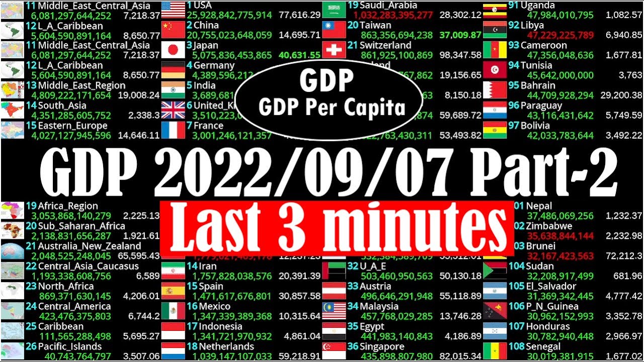 Global GDP 2022/9/7 last 3 minutes - YouTube