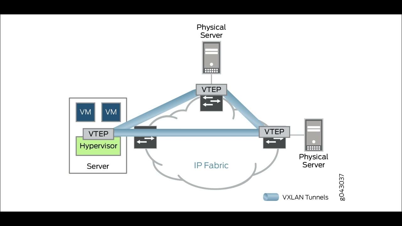 What does the VTEP (Tunnel Endpoint) do in a VXLAN environment? - YouTube