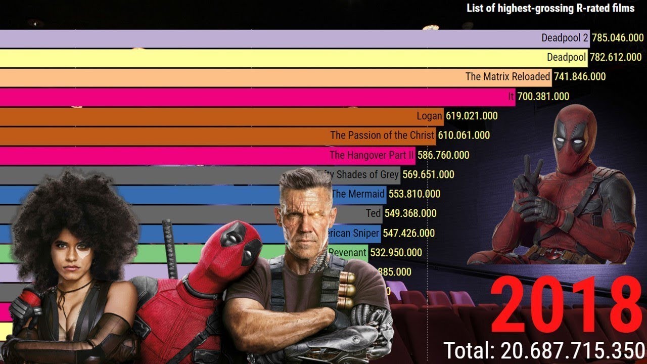 Highest grossing R rated films - YouTube