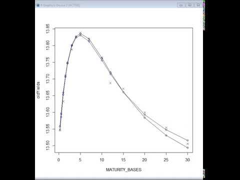 Nelson-Siegel Yield Curve Simulated Evolution - YouTube