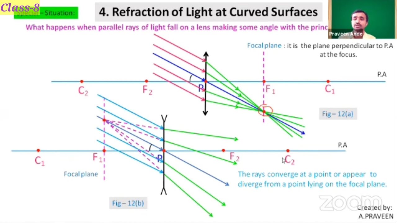 Refraction of light at curved surfaces situations & rules to draw ray ...