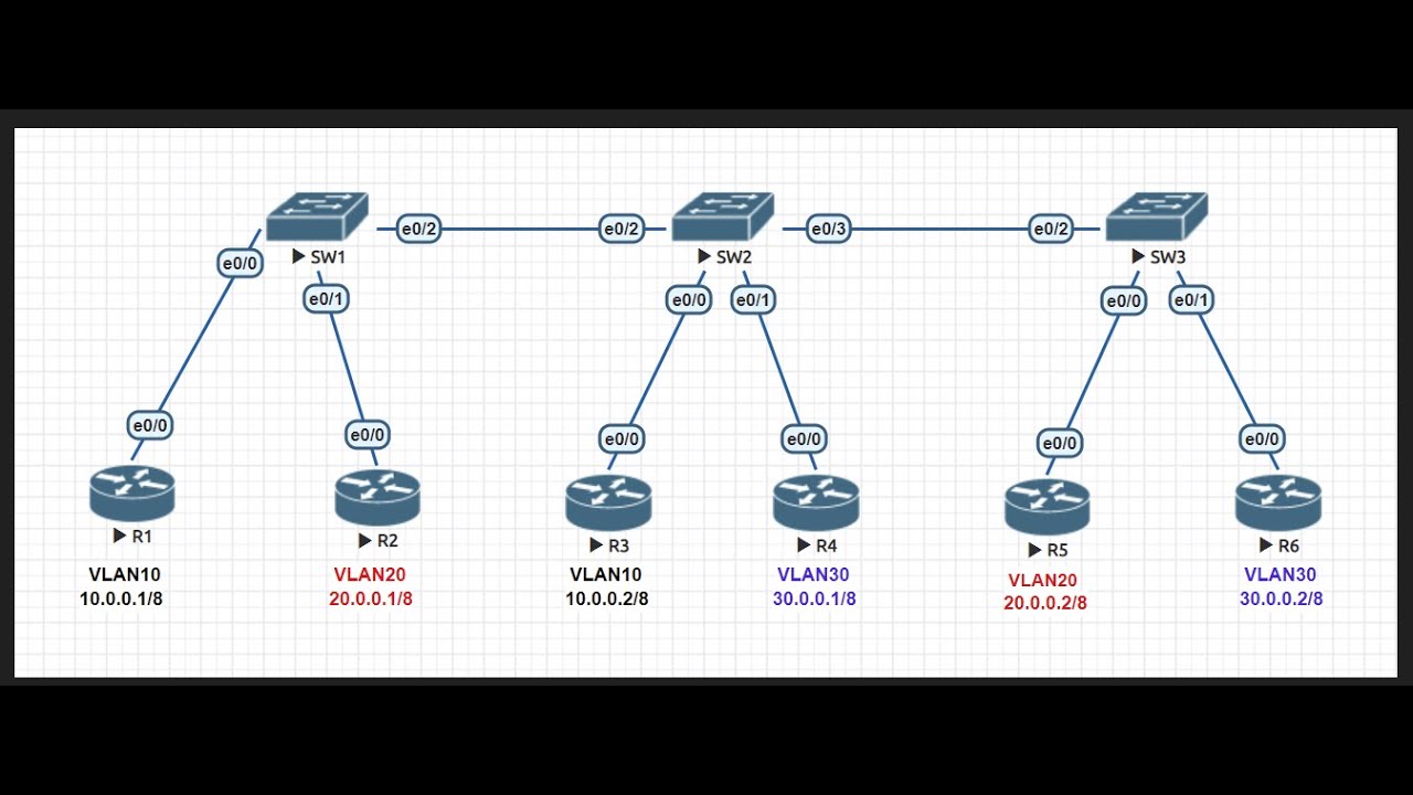Configuration VLAN et Trunking | LAB avancé - YouTube