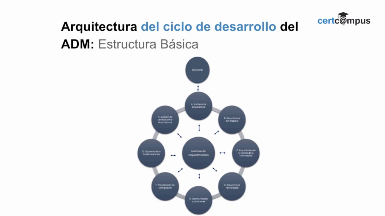 TOGAF Arquitectura del Ciclo de Desarrollo del ADM - YouTube