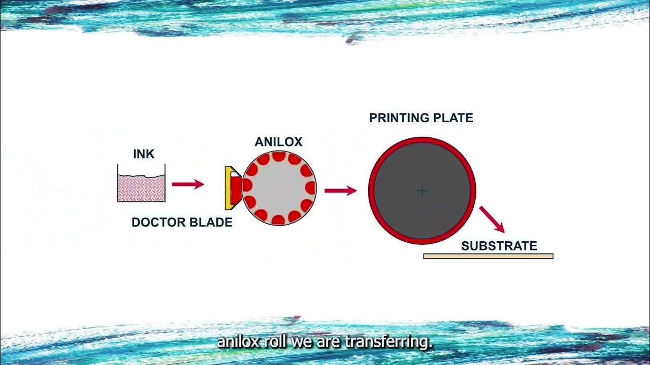 Anilox Cleaning and Care Video - YouTube