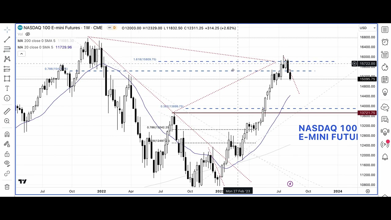 US Stock Market Analysis SP500 NASDAQ 100 NQ Russell 2000 RTY and Dow ...