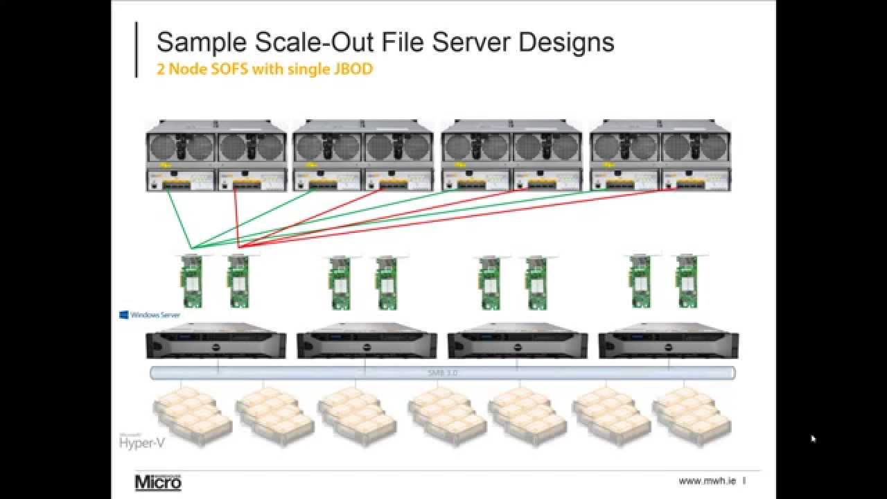 Introducing WS2012 R2 Software Defined Storage - YouTube