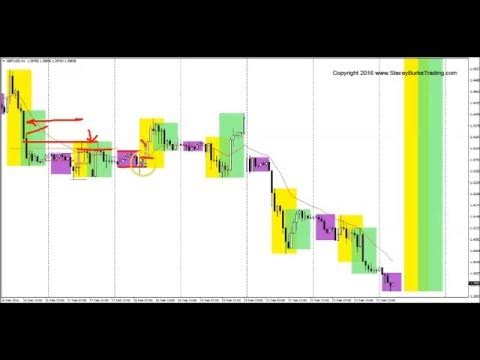 London Breakout Trading Strategy Review The GBPUSD Feb 2016 - YouTube