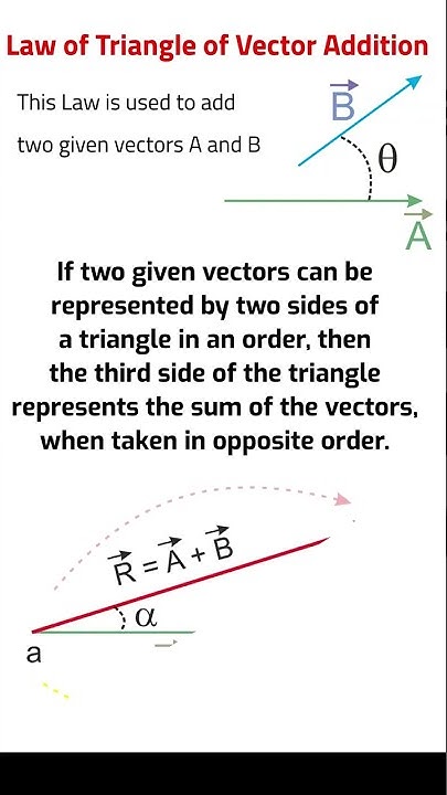 Triangle Law of Vector Addition | Laws of Vector Addition | Vectors ...