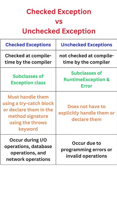 Checked Exception Vs Unchecked Exception Selenium Java Youtube