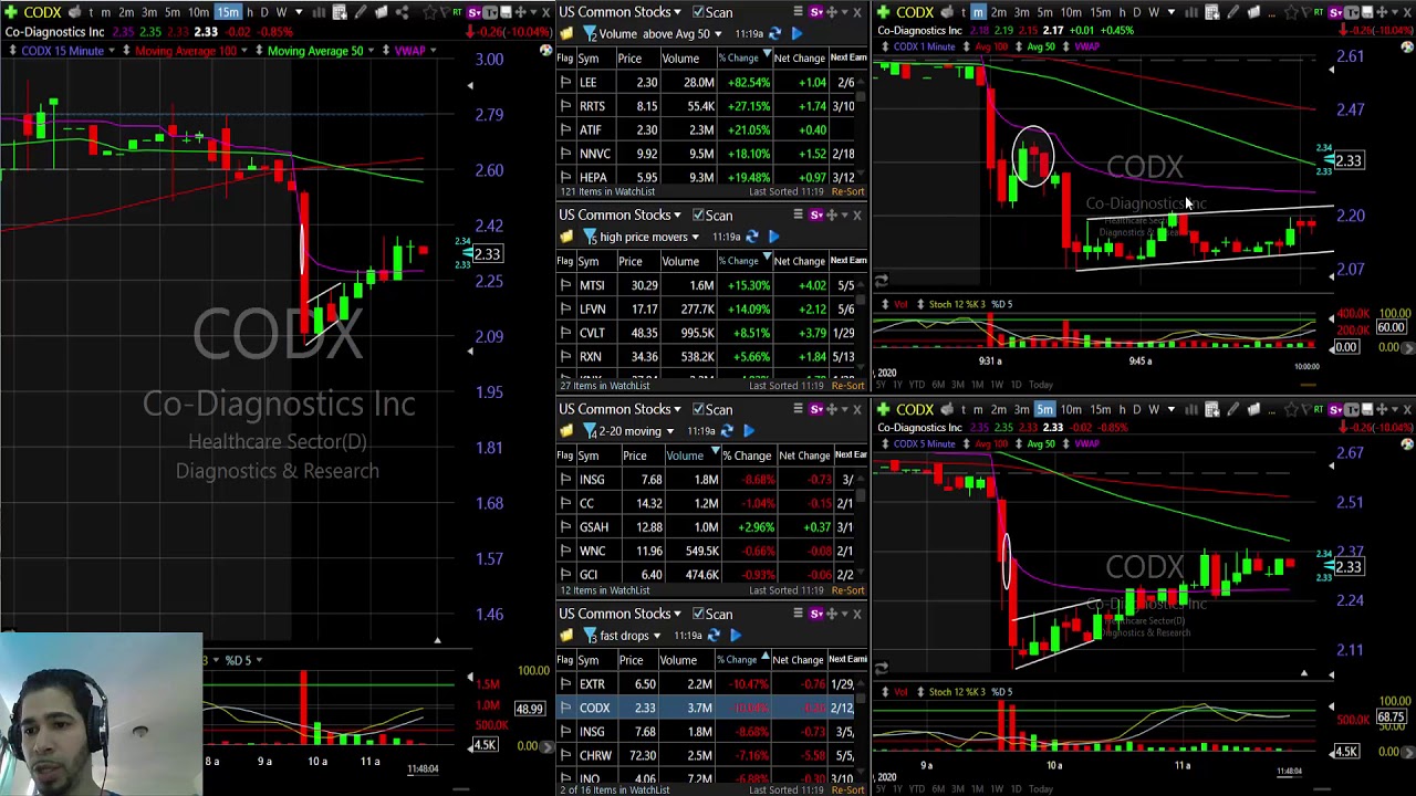 Trading CODX stock taking a hit - YouTube