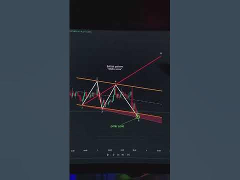 trading chart patterns #deriv - YouTube