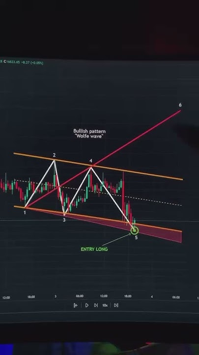 trading chart patterns #deriv - YouTube