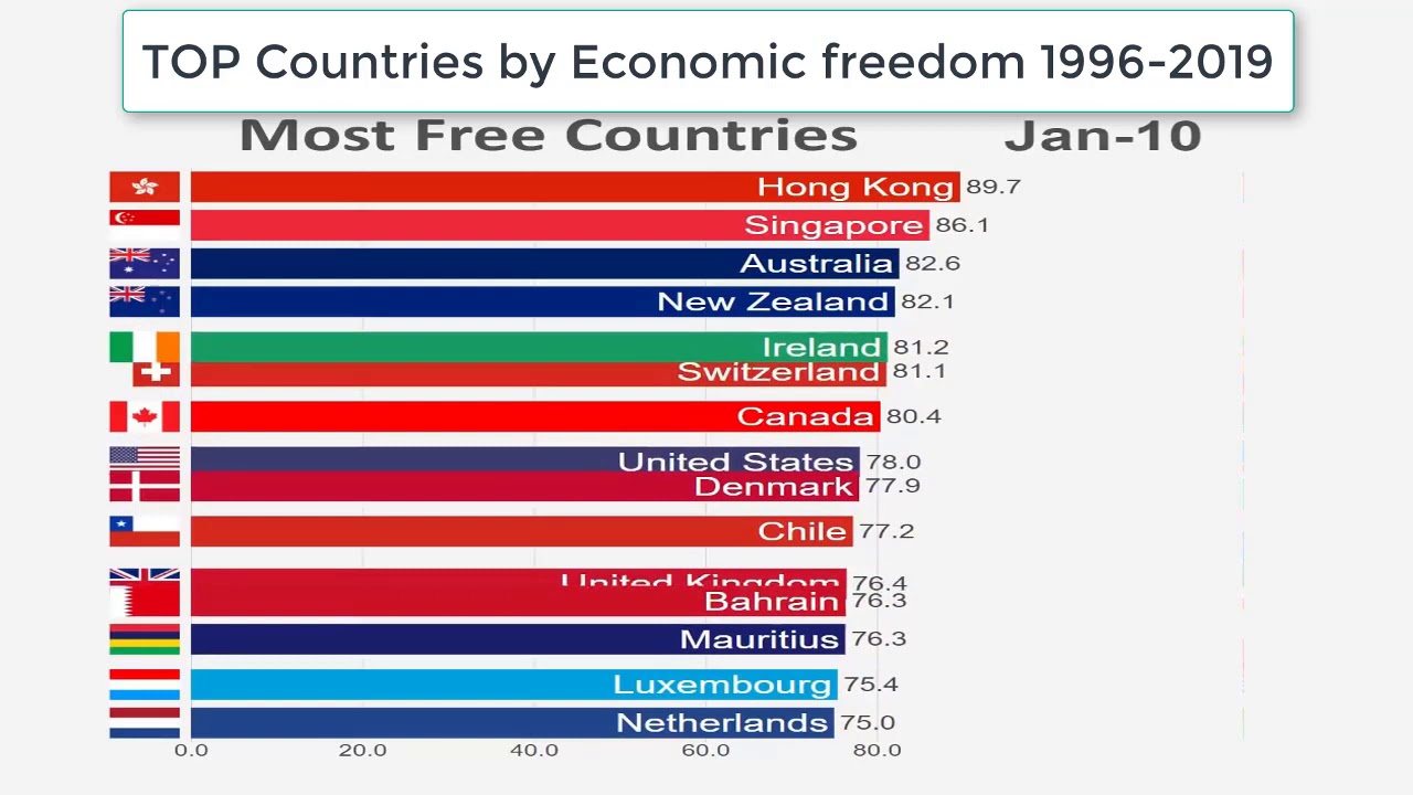 TOP Countries by Economic Freedom 1996-2019 - YouTube