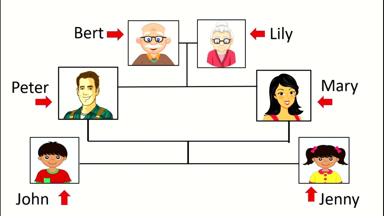Grade 4 2nd Sem Week 8 My family - YouTube