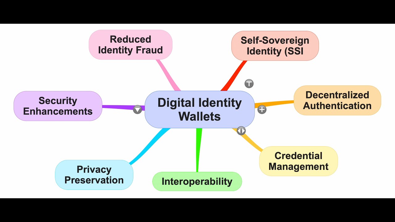 Digital Identity Wallets | Decentralised Authentication | Security ...