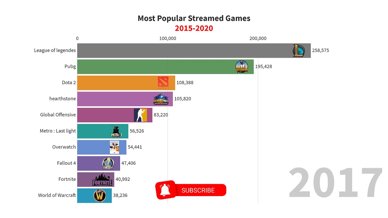 Top 10 Most Streamed Games in the World (2015-2020) - YouTube