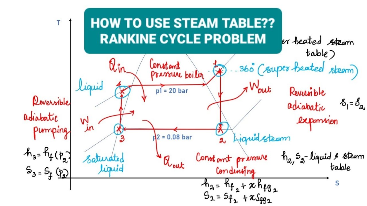 How to use steam table? | Rankine cycle Problem Solving | Engineering ...