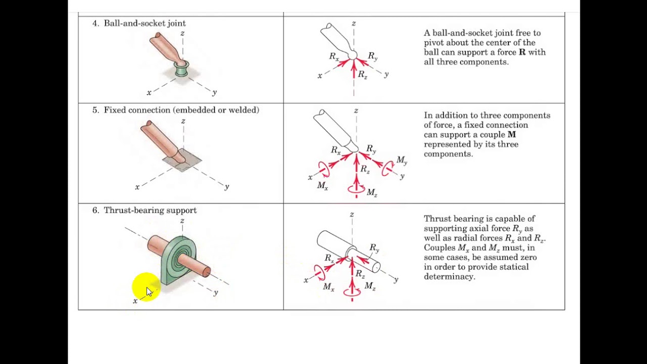 Index notation equilibrium 3d elastic structure - sheryonweb