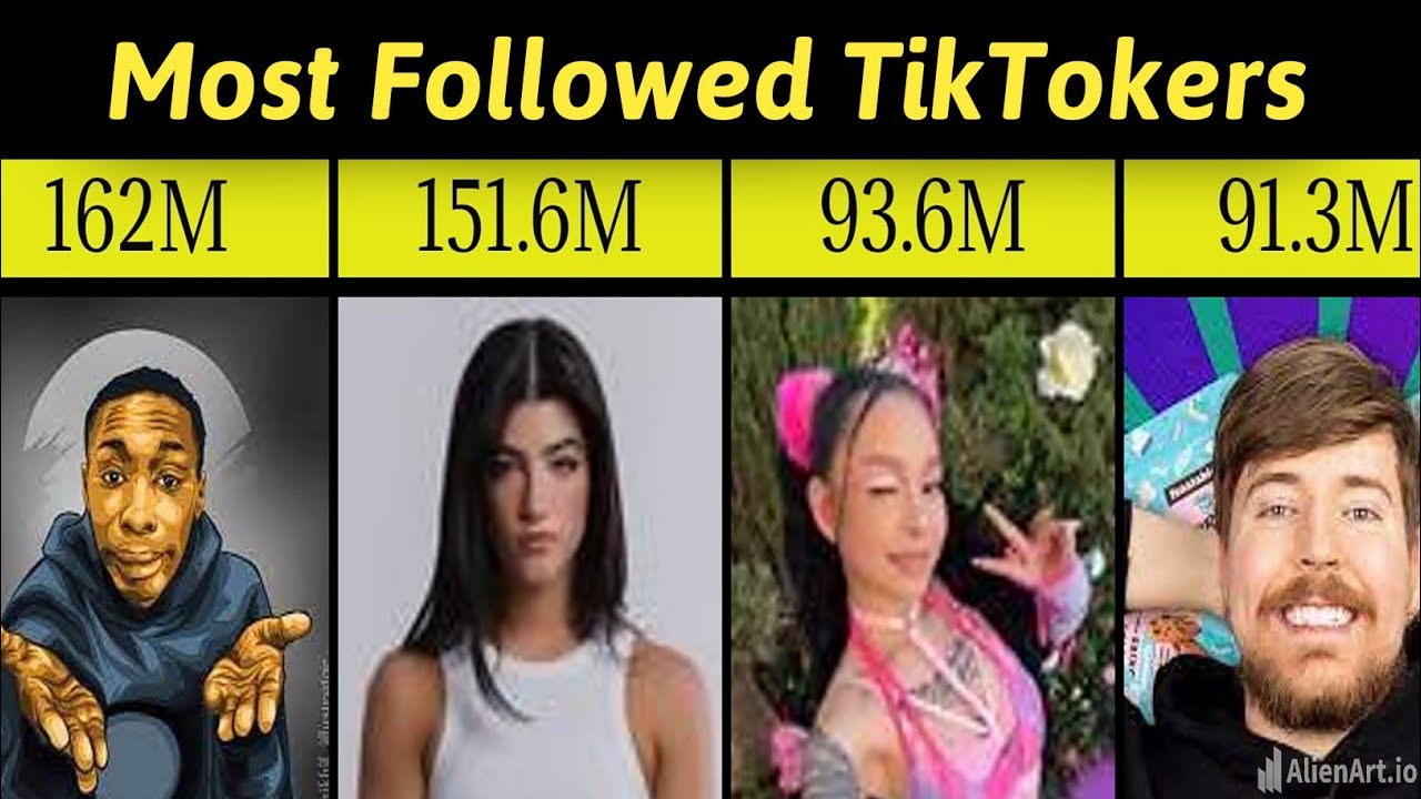 Top 15 Most Followed TikTokers of The World. - YouTube