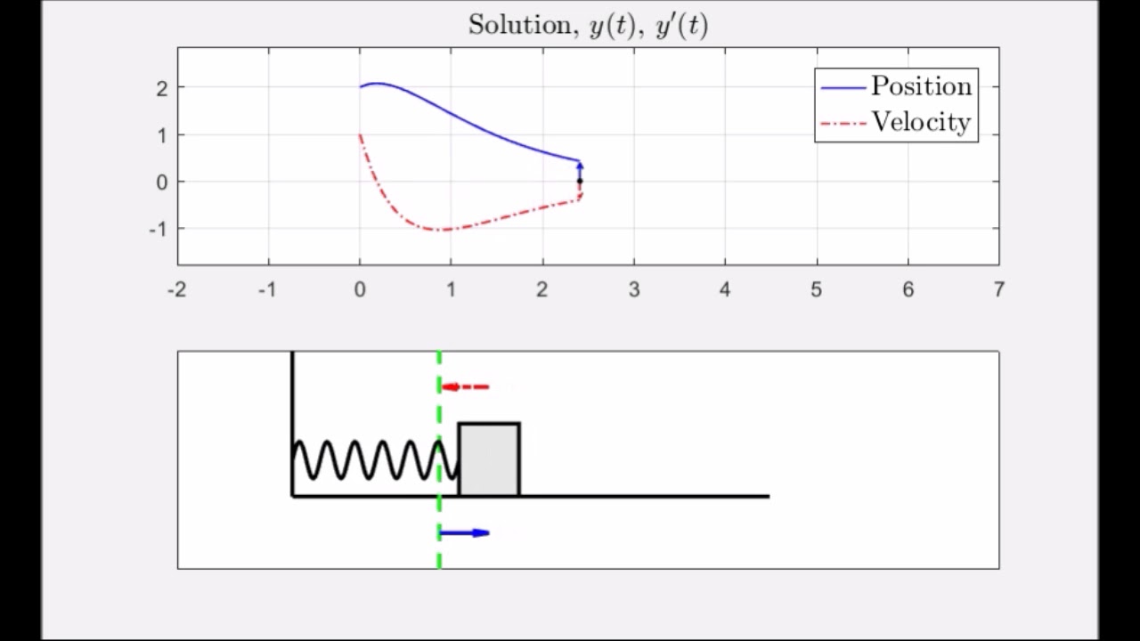 Mass-Spring System - Overdamped Case - YouTube