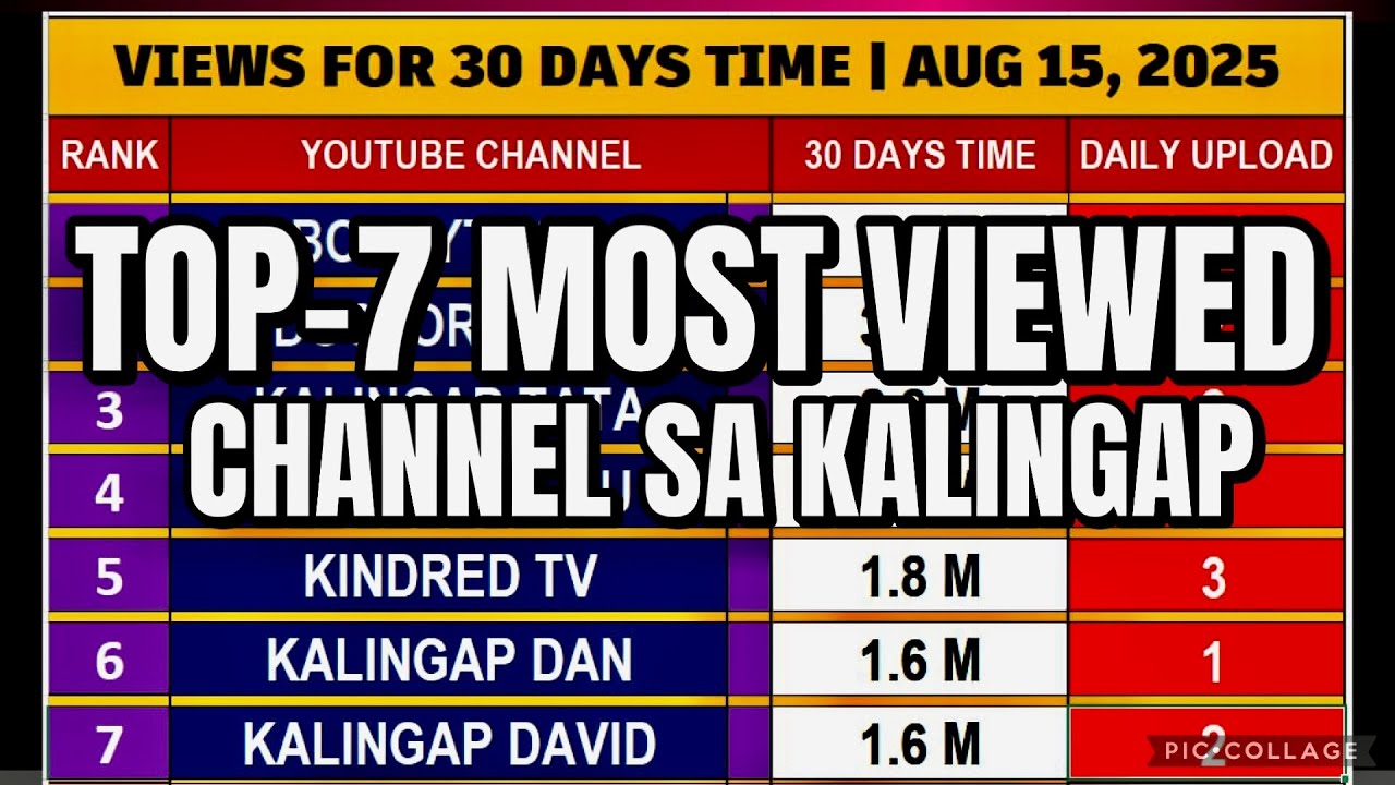TOP-7 MOST VIEWED CHANNEL SA KALINGAP AS OF AUGUST 15, 2025 - YouTube