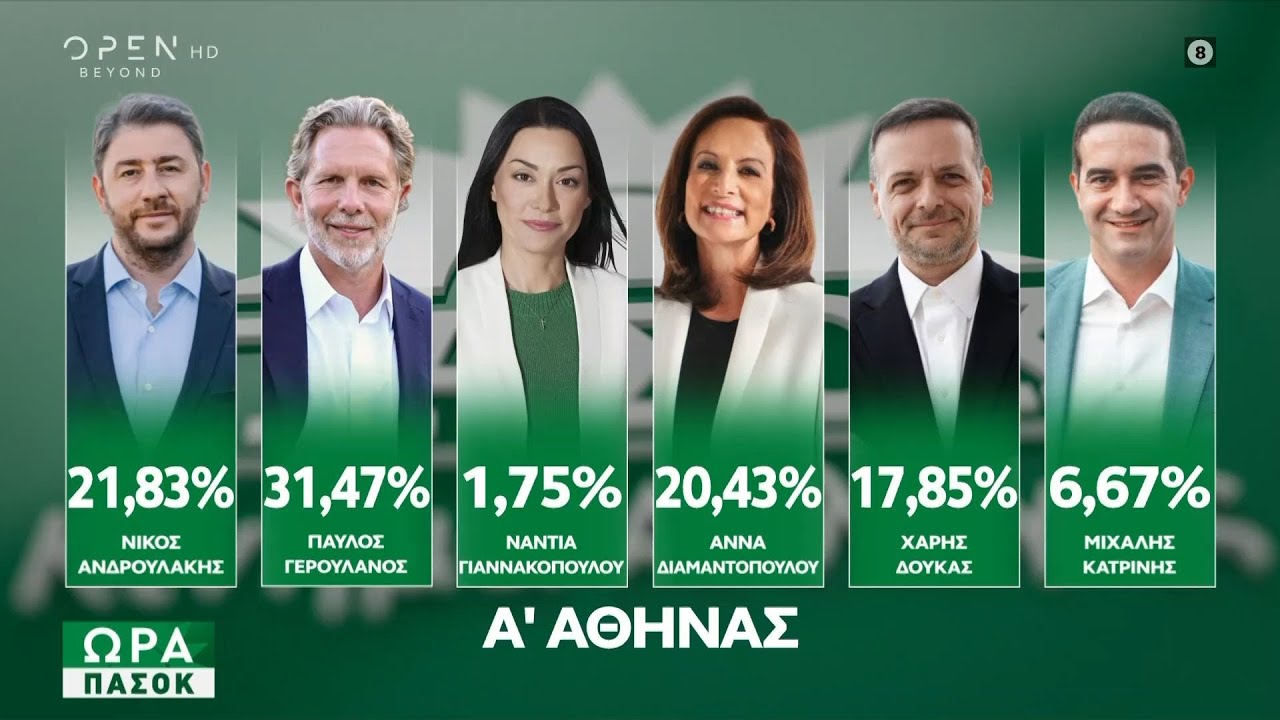 Εκλογές ΠΑΣΟΚ: Τα αποτελέσματα στην Α' Αθηνών | Ethnos - YouTube