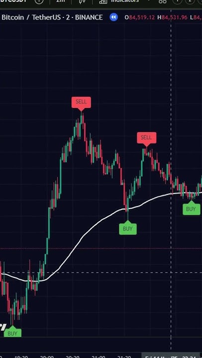 Top Free Indicators Every Trader Should Use - YouTube