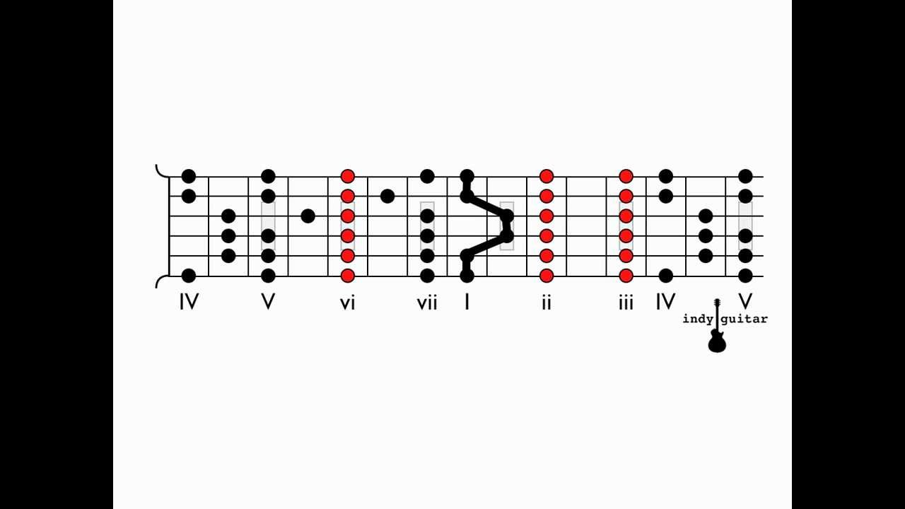 Diatonic Patterns on the Neck - YouTube
