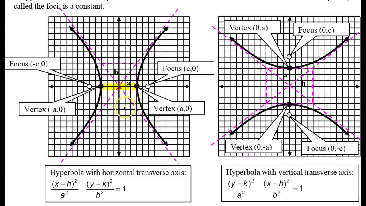 Day 11 HW - Writing and Graphing Equations of Hyperbolas - YouTube