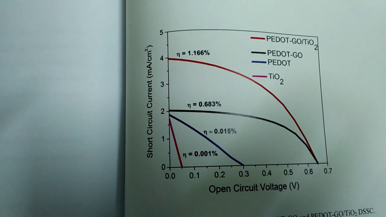 Current Voltage graph-How to obtain and How to analyze. - YouTube