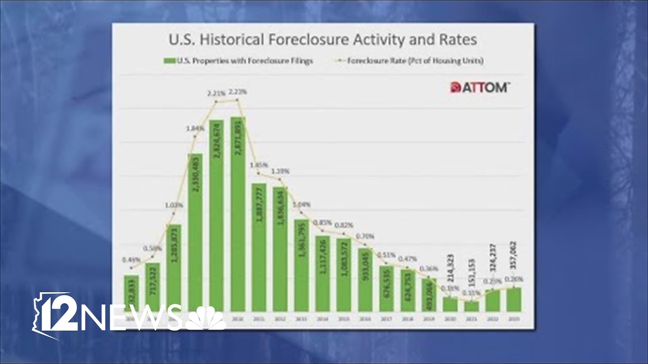 New data reveals more about foreclosures in Arizona - YouTube
